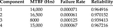 Component Reliability Data For Example Maritime System Over 500 Hour
