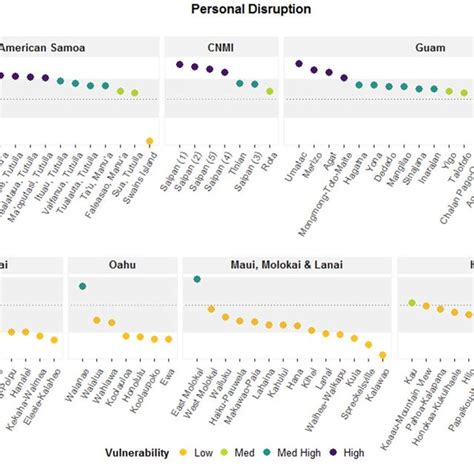 Vulnerability Level Based On Personal Disruption Download Scientific Diagram