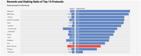 Ngoc Anh Hoang On Linkedin Near Datascience Dataanalysis Blockchain