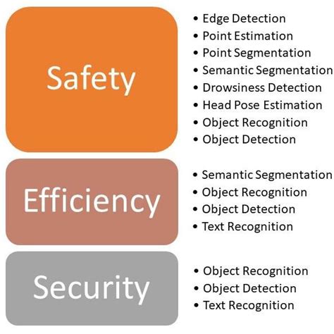 pictorial representation of computer vision techniques for smart