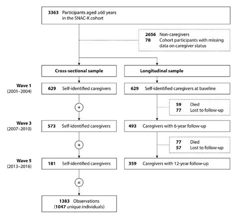 Flowchart Of Study Population For Cross Sectional And Longitudinal