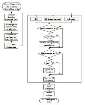 System Software Flow Chart Download Scientific Diagram