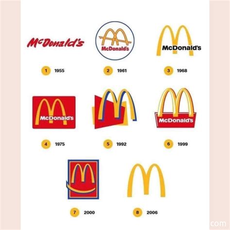 Mcdonalds Logos Through The Years 🥷 Knowledge Ninja