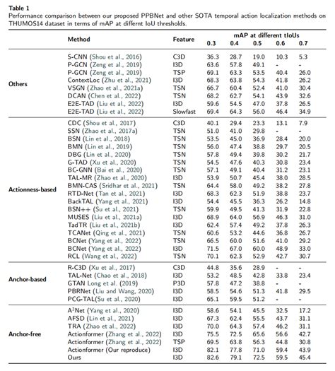 论文精讲 基于昇思mindspore无锚框时序动作定位研究解决未剪辑视频的识别和定位问题时序动作定位afsd Csdn博客