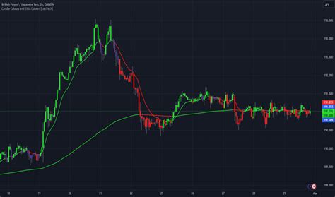 Candlecolor Indicators And Signals Tradingview India