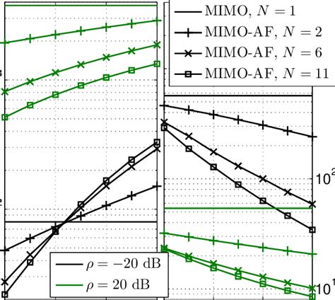 Comparison Of The N Hops Mimo Af And Mimo Systems In Terms Of The
