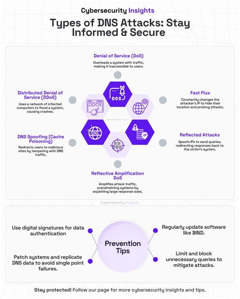 Types Of Dns Attacks Cybersecurity Insights