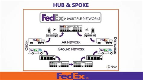 FedEx PPTX