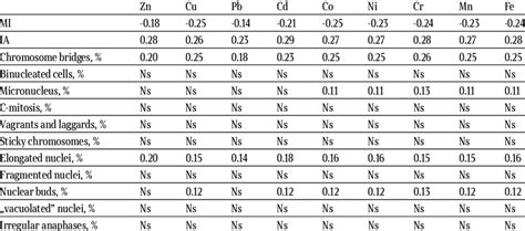Correlation Coefficient R For Each Of The Heavy Metals With The Download Scientific Diagram