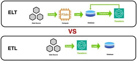 etl elt dataengineering bigdata sql cloudcomputing datapipelines
