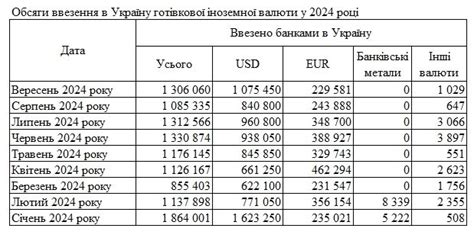 НБУ фіксує зростання попиту на іноземну валют у вересні 2024 року
