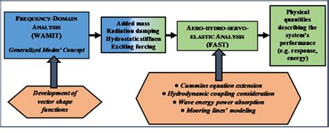 Outline Of The Present Numerical Modelling Framework Download