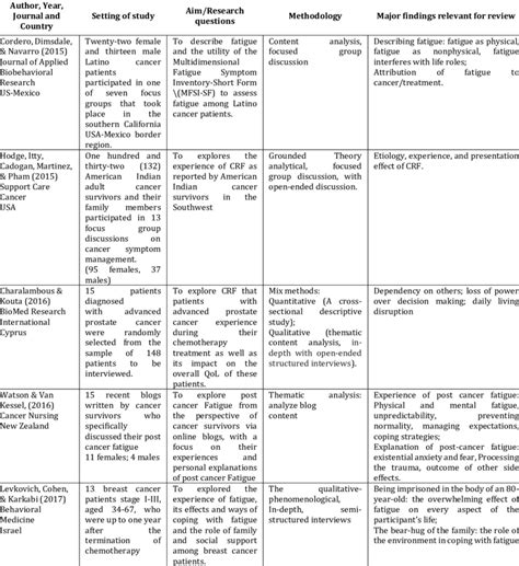Summary Of The Findings Continue Download Scientific Diagram