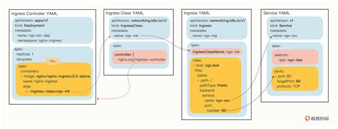 21 Ingress：集群进出流量的总管md