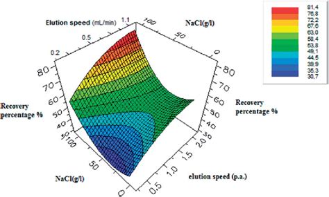 The Surface Response Curve Of Targeted Pesticides The Fixed Parameters