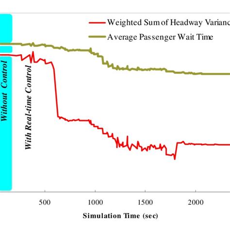 Total Headway Variance And Average Passenger Wait Time Vs Download