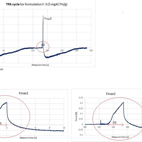 A Curve For The Texture Analysis In The Tpa Texture Profile Analysis Download Scientific