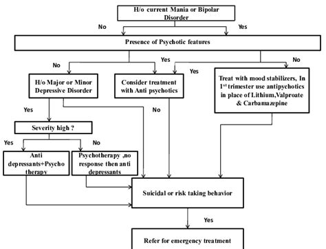 Algorithm For Treatment Of Bd During Pregnancy Download Scientific