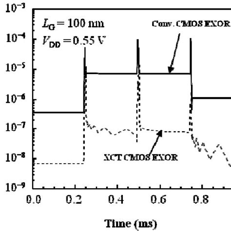 Simulation Results Of Through Current Of Cmos Exor For L G 100 Nm Download Scientific