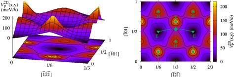 2d Peierls Potential Of The 1 2〈111〉 Screw Dislocation In Bcc Tungsten