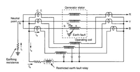 Restricted Earth Fault Protection Of Generator Your Electrical Home