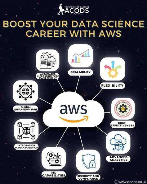 Aws Cloudcomputing Cloudbenefits Datascience Cloudcomputing