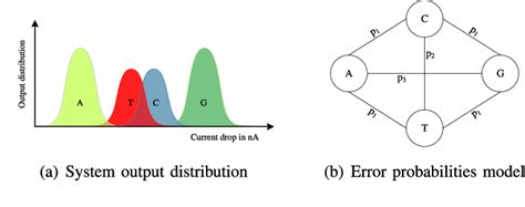 Figure 1 From An Asymmetric Error Aware Ldpc Decoding Algorithm For Dna