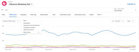 A Guide To YouTube Analytics For Social Media Marketers