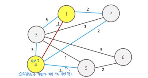 ☀️ 알고리즘 프림 알고리즘 최소 신장 트리 minimum spanning tree mst
