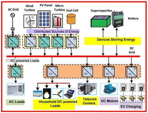 Dc Microgrids A Propitious Smart Grid Paradigm For Smart Cities