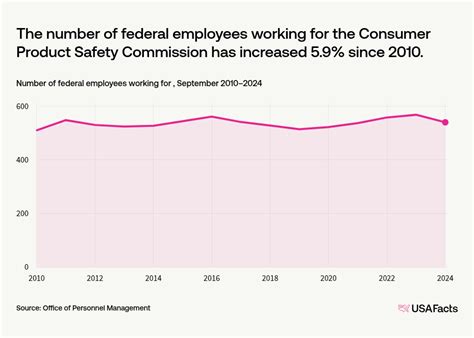 What Does The Consumer Product Safety Commission Cpsc Do Usafacts