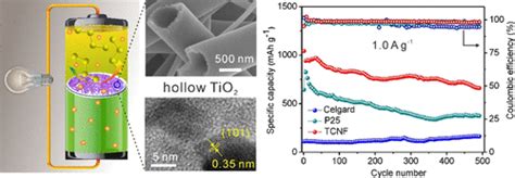 Electrospun Tio2 Nanofibers Featuring Surface Oxygen Vacancies As A Multifunctional Interlayer