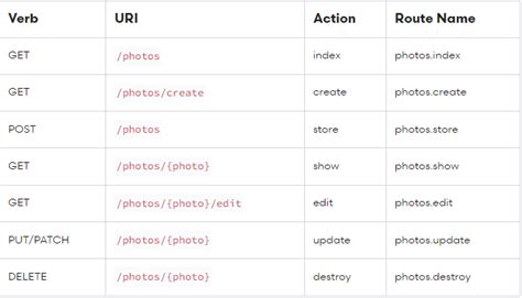 Laravel Controllers Viblo