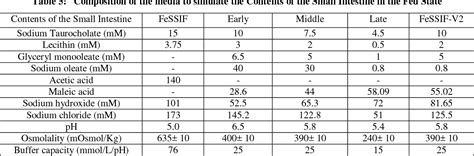 Table 5 From On Development Of Biorelevant Dissolution Medium Semantic Scholar