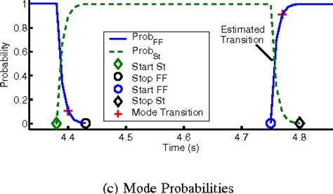 Figure 3 From A Context Based State Estimation Technique For Hybrid Systems Semantic Scholar