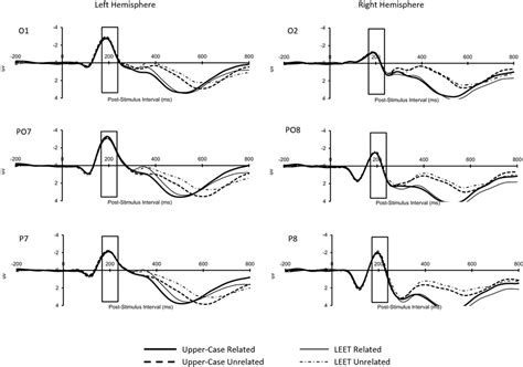 Grand Average Event Related Brain Potentials For The N170 As A Function