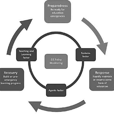 Eie Policy Monitoring Framework For Building A Resilient Education