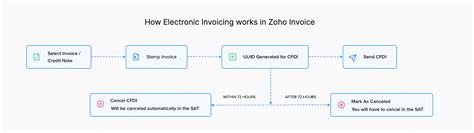 E Invoicing Help Zoho Invoice