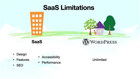 SaaS Website Limits Vs WordPress Flexibility Upkeep