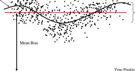 Depiction Of Bias Parameters For Sensor Measurements LS The Mean Download Scientific Diagram