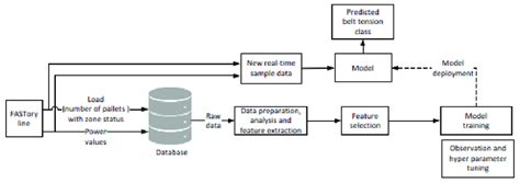 main steps for development of the data driven prognostic model