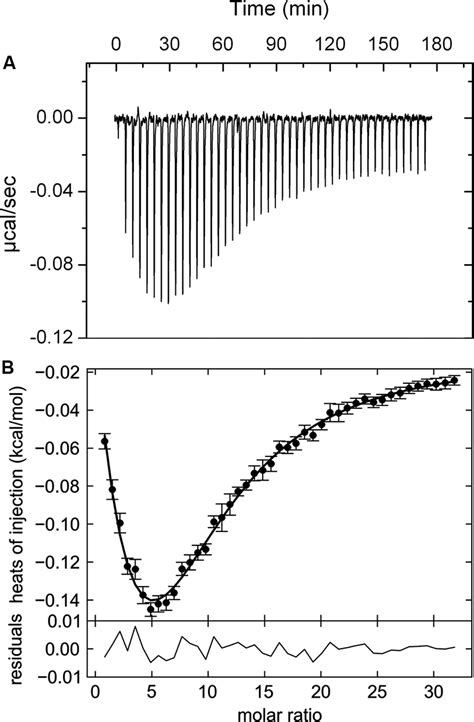 Isothermal Titration Calorimetry Data For The Binding Of αkg To The Download Scientific