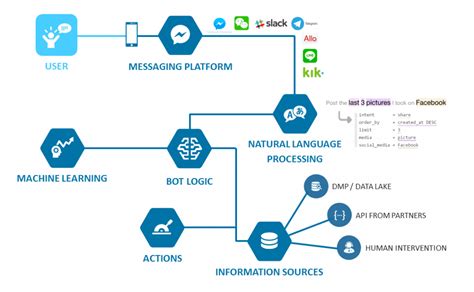 Enhancing Chatbot Capabilities With Machine Learning Algorithms” By Mansi Singh Medium