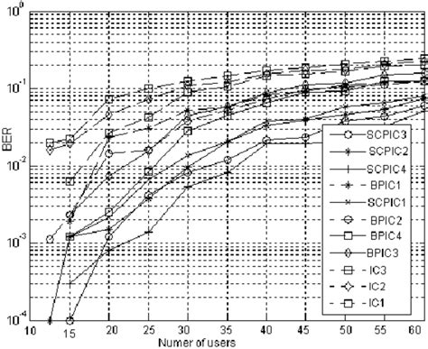 Performance Comparison Of Subcarrier Pic And Block Pic Schemes For 3n Download Scientific Diagram