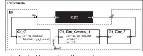 Figure 7 From Model Based Testing Methodology Using System Entity Structures For Matlabsimulink