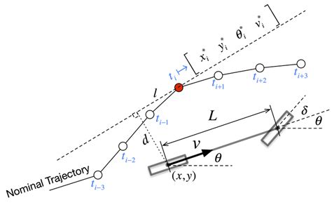 4 Nominal Trajectory Sequence And The Representation Of Download