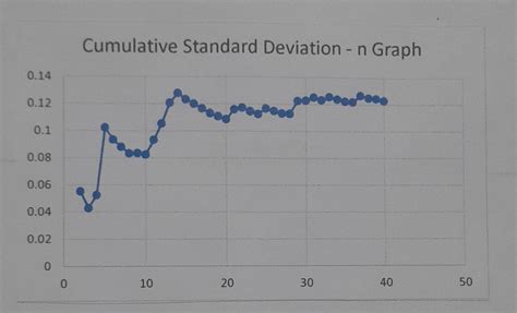 Solved Cumulative Standard Deviation N Graph