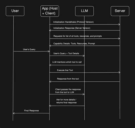 Using Llm With React Agent Introduction By Nisarg Mehta Medium