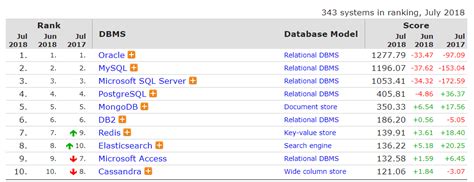 Why You Should Learn Sql 365 Data Science