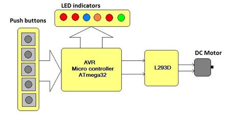 Control Speed And Direction Of Dc Motor With Avr Atmega 32 Microcontroller